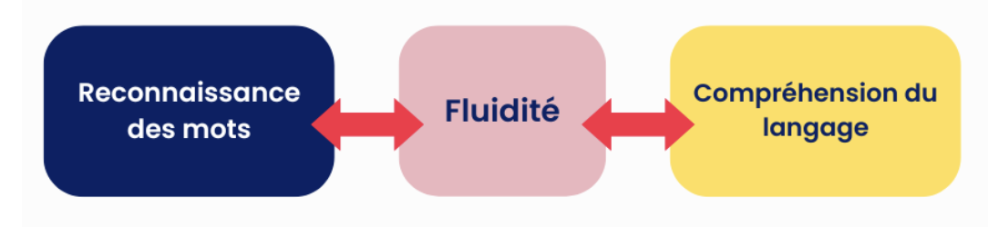 La fluidité en lecture – ONlit.org