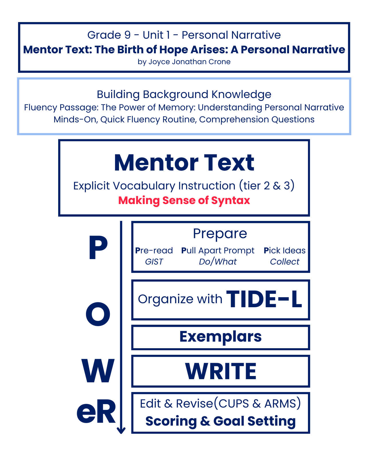 Personal Narratives and the Power of Memory | ONlit.org